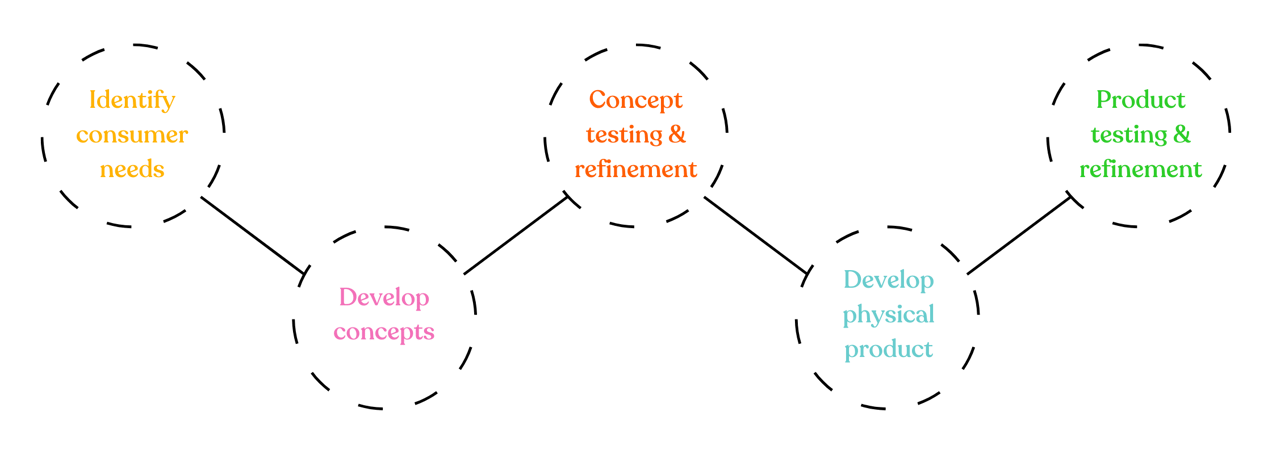 Innovation in CPG: The 5 Step Process